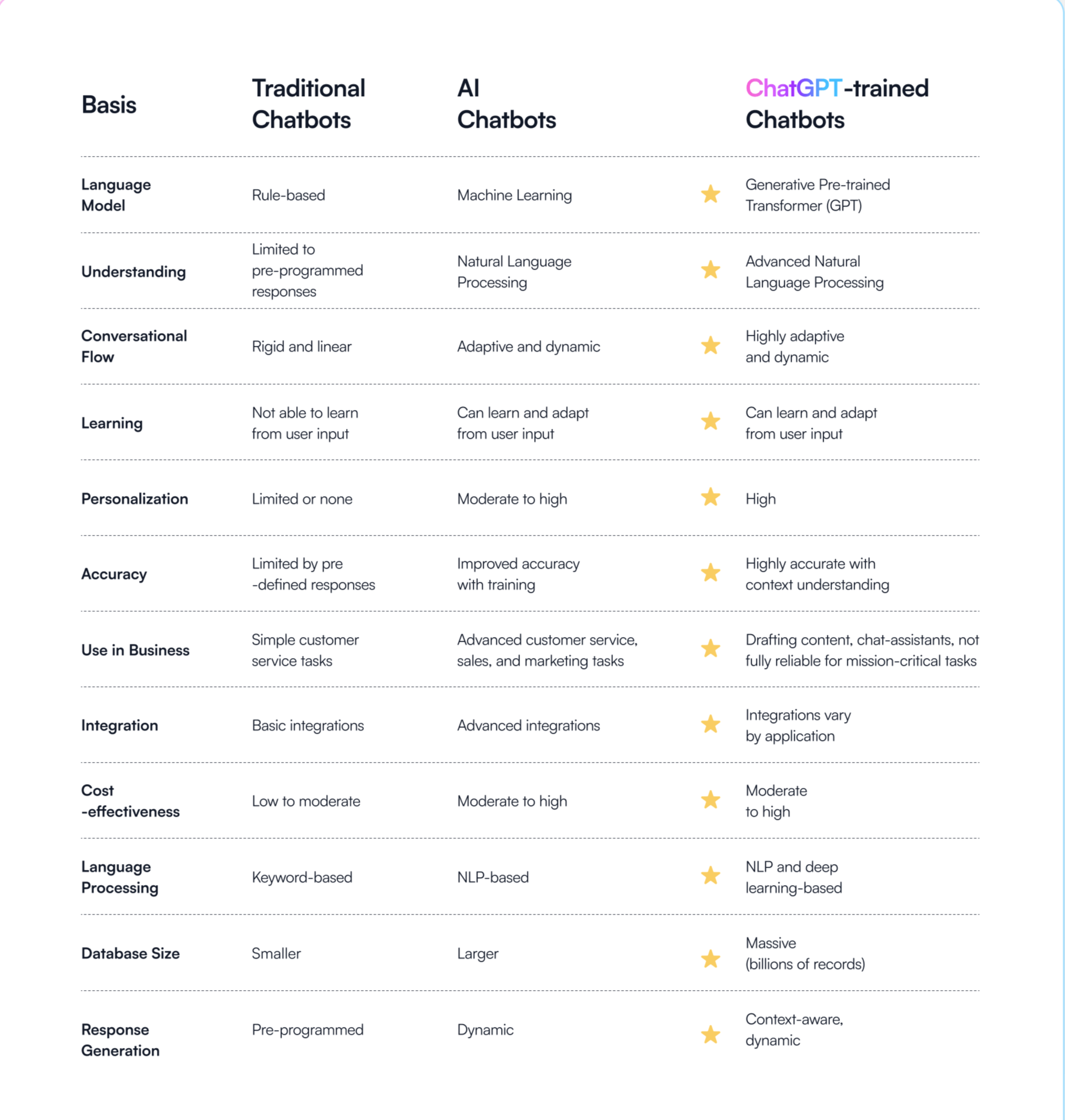Traditional Chatbot vs AI Chatbot vs Custom ChatGPT Chatbot