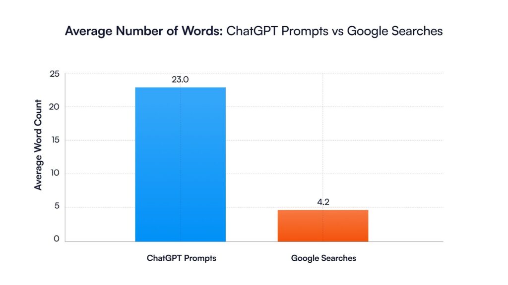 How to Identify Prompts to Track on AI Search Engines - Writesonic Blog