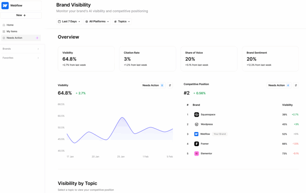 9 Best Answer Engine Optimization (AEO) Tools