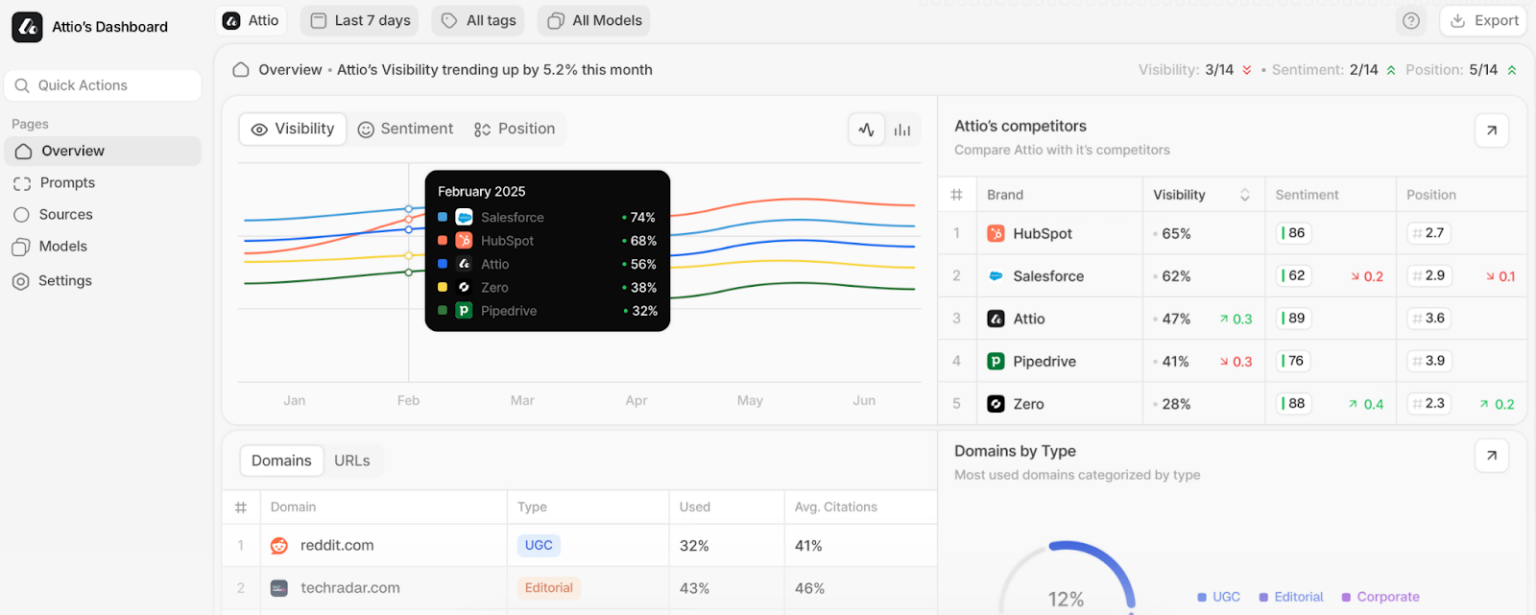 Top 8 LLM Tracking Tools for AI Visibility